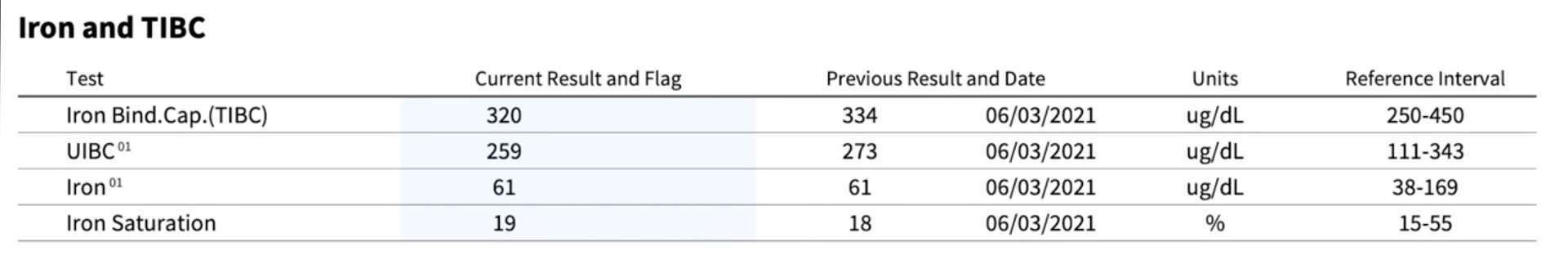 Why Nsima Inyang has low free testosterone (2023 bloodwork analysis ...